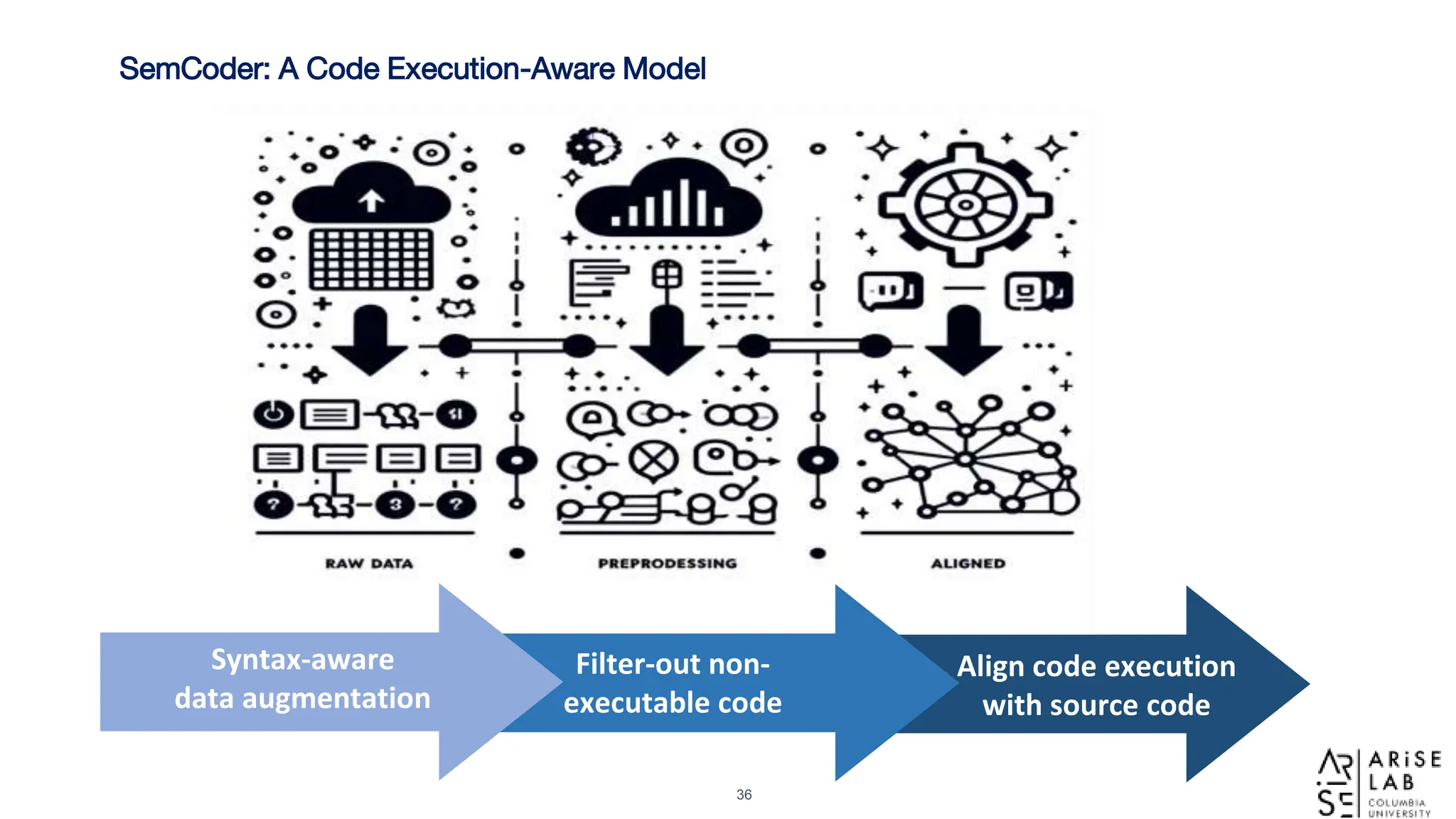 Semantic-Aware Code Model: Elevating the Future of Software Development | PPTX