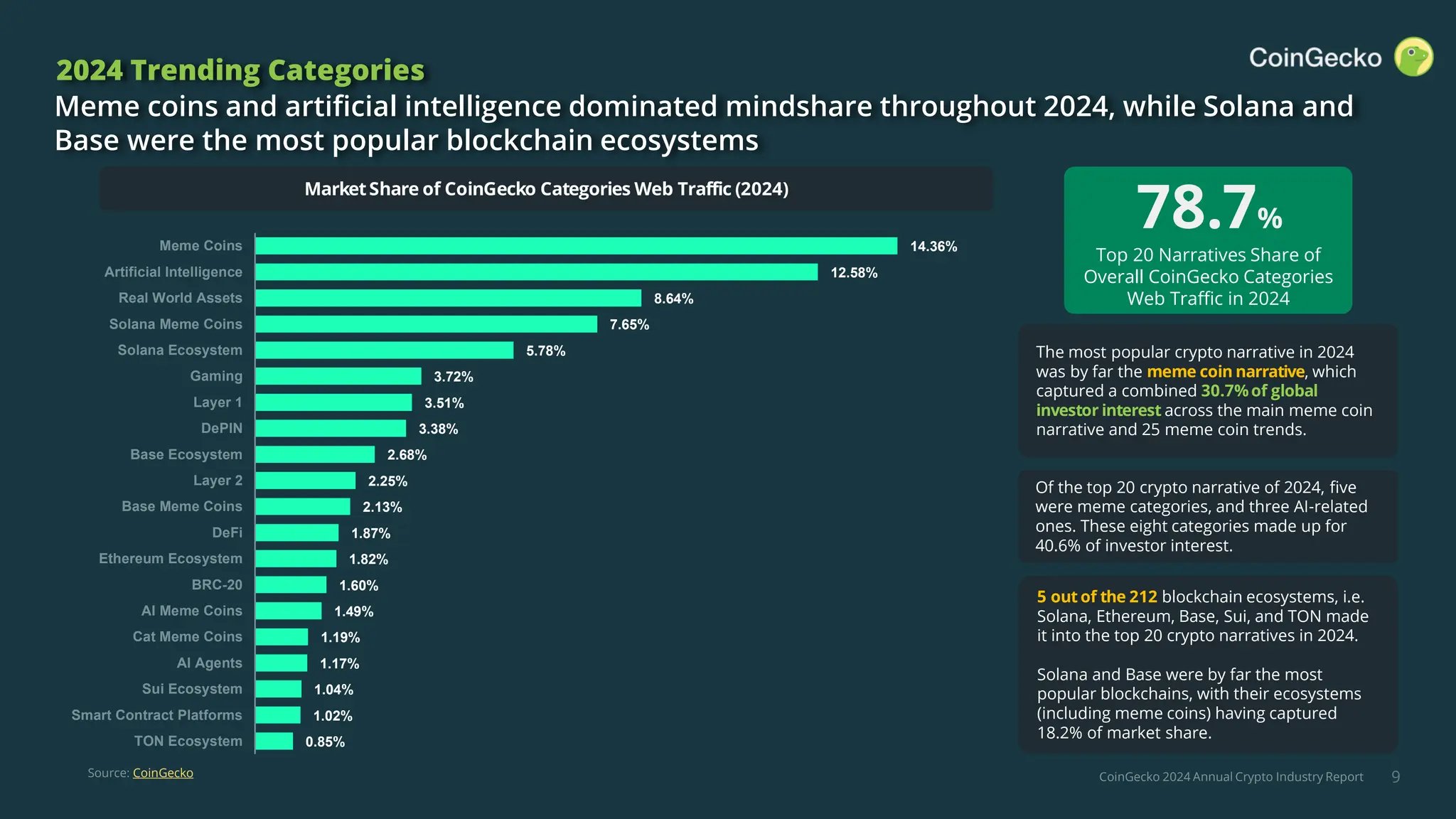2024 Annual Crypto Industry Report | CoinGecko | PDF