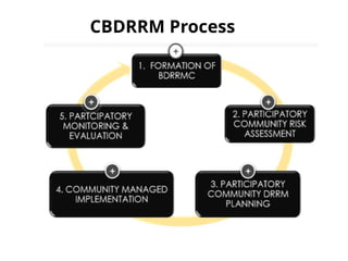 2024 CBDRRM Training for BDRRMCs_Plannings.pptx