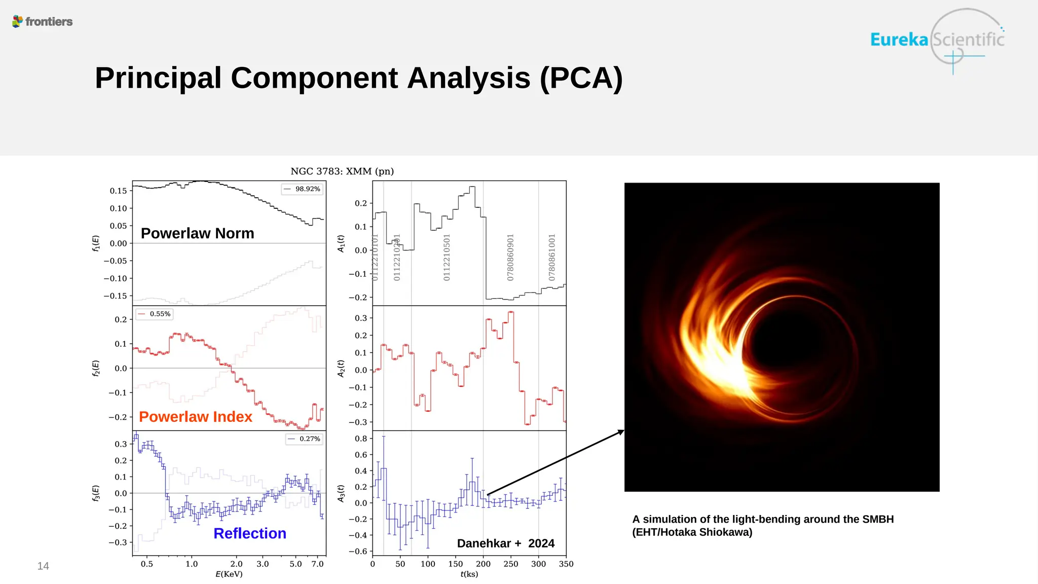 Unveiling the Stability of Supermassive Black Hole Spin: Principal ...
