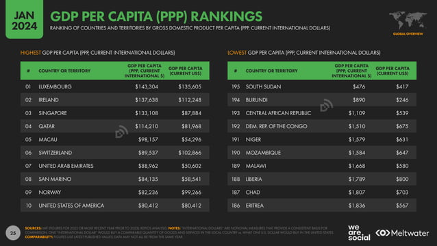 [2024]Digital Global Overview Report 2024 Meltwater.pdf