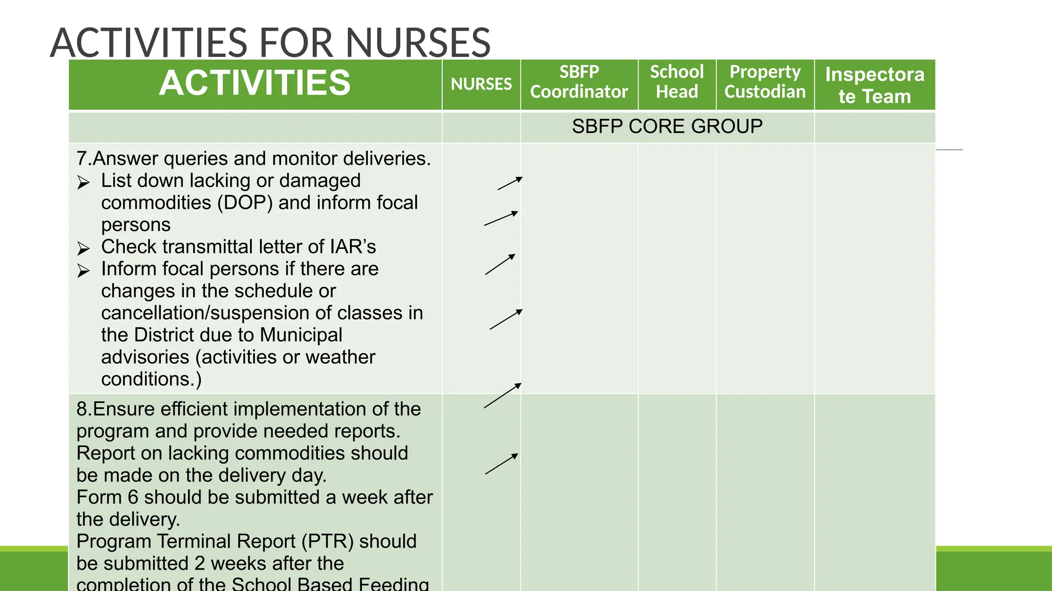 Roles and responsibilities of nurse, teachers, and stakeholders | PPTX