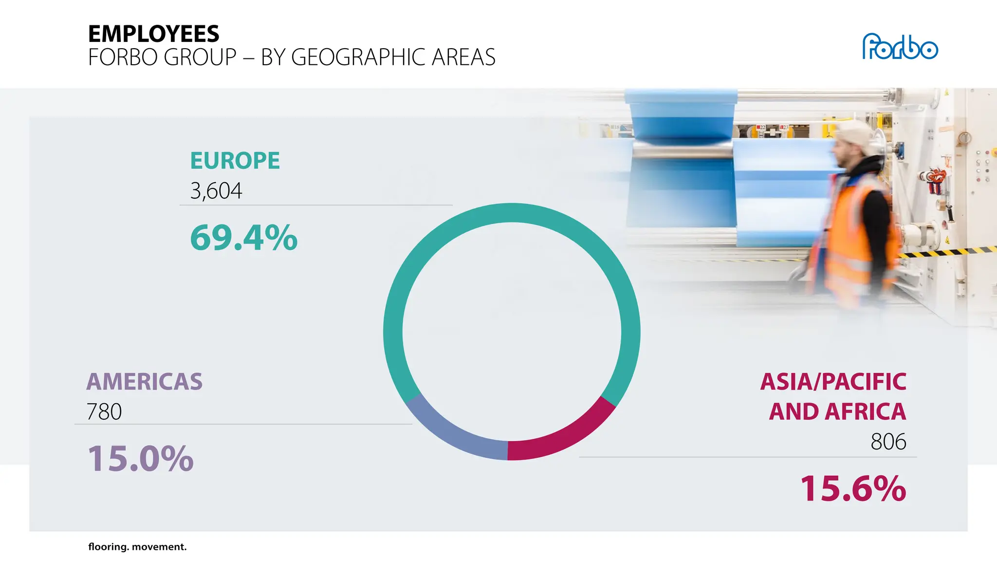 Forbo Group Company Overivew Presentation 2024 | PDF
