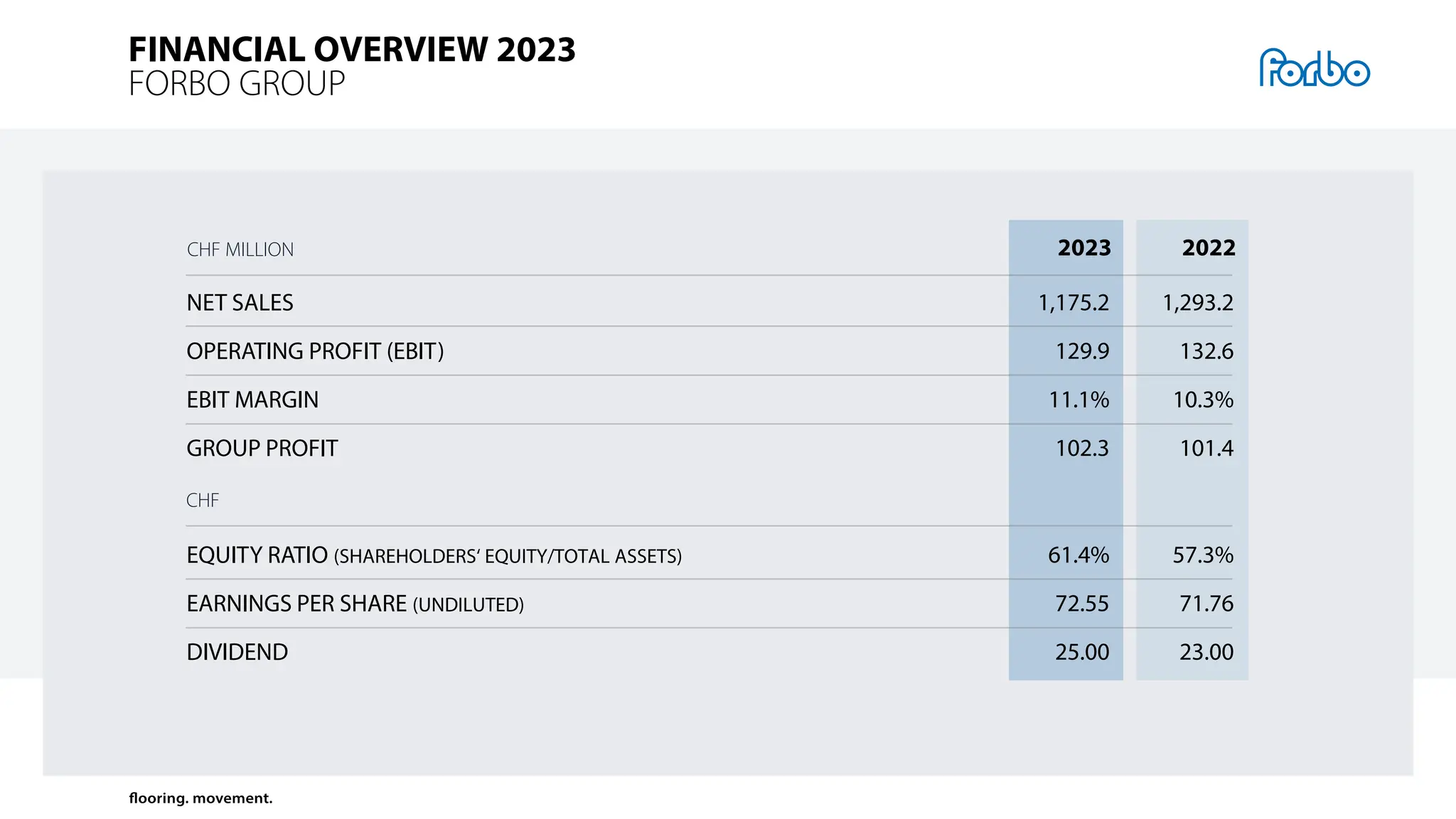 Forbo Group Company Overivew Presentation 2024 | PDF