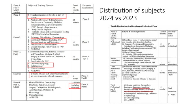 NMC curriculum MBBS batch 2024 GUIDELINES.pptx