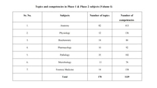 Nmc Curriculum Mbbs Batch 2024 Guidelines Pptx