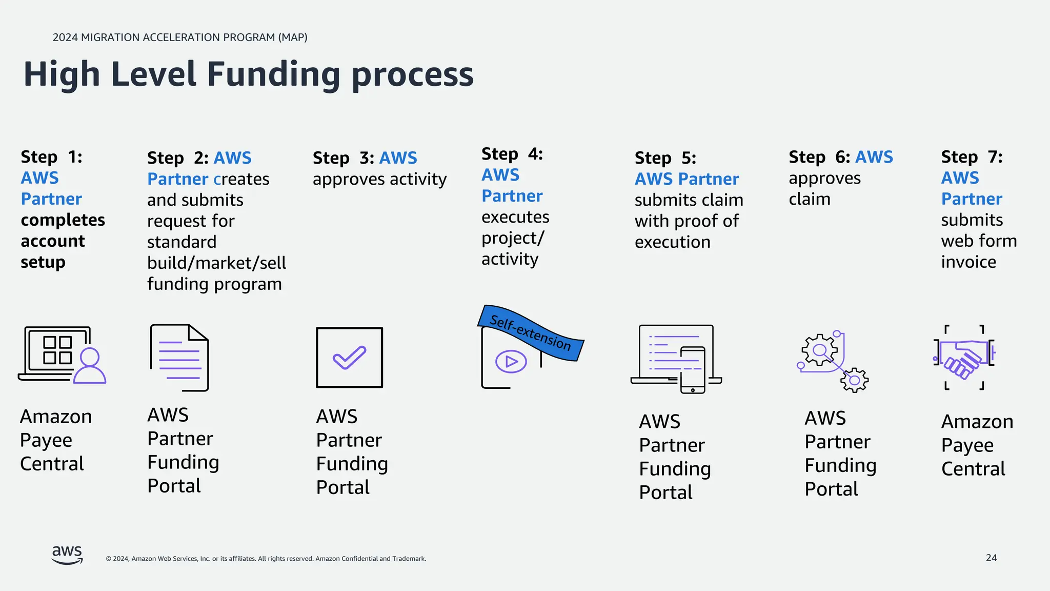 2024 MAP Partner Funding Overview Deck.pdf
