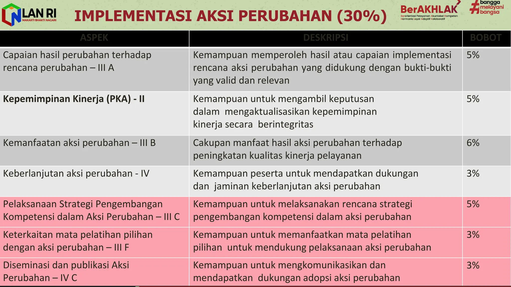 Pembekalan Implementasi Aksi Perubahan PKA | PDF
