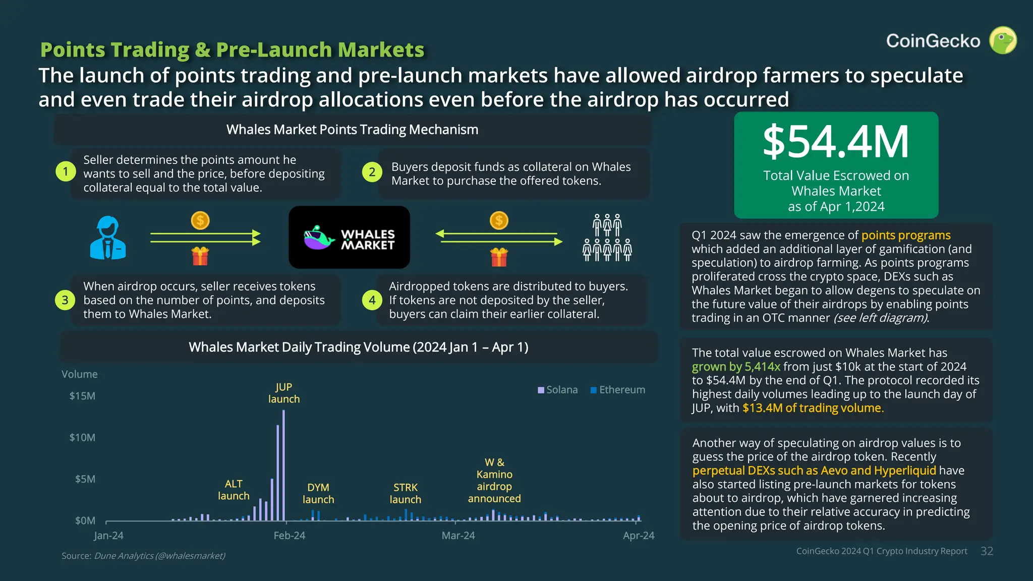 2024 Q1 Crypto Industry Report | CoinGecko | PDF