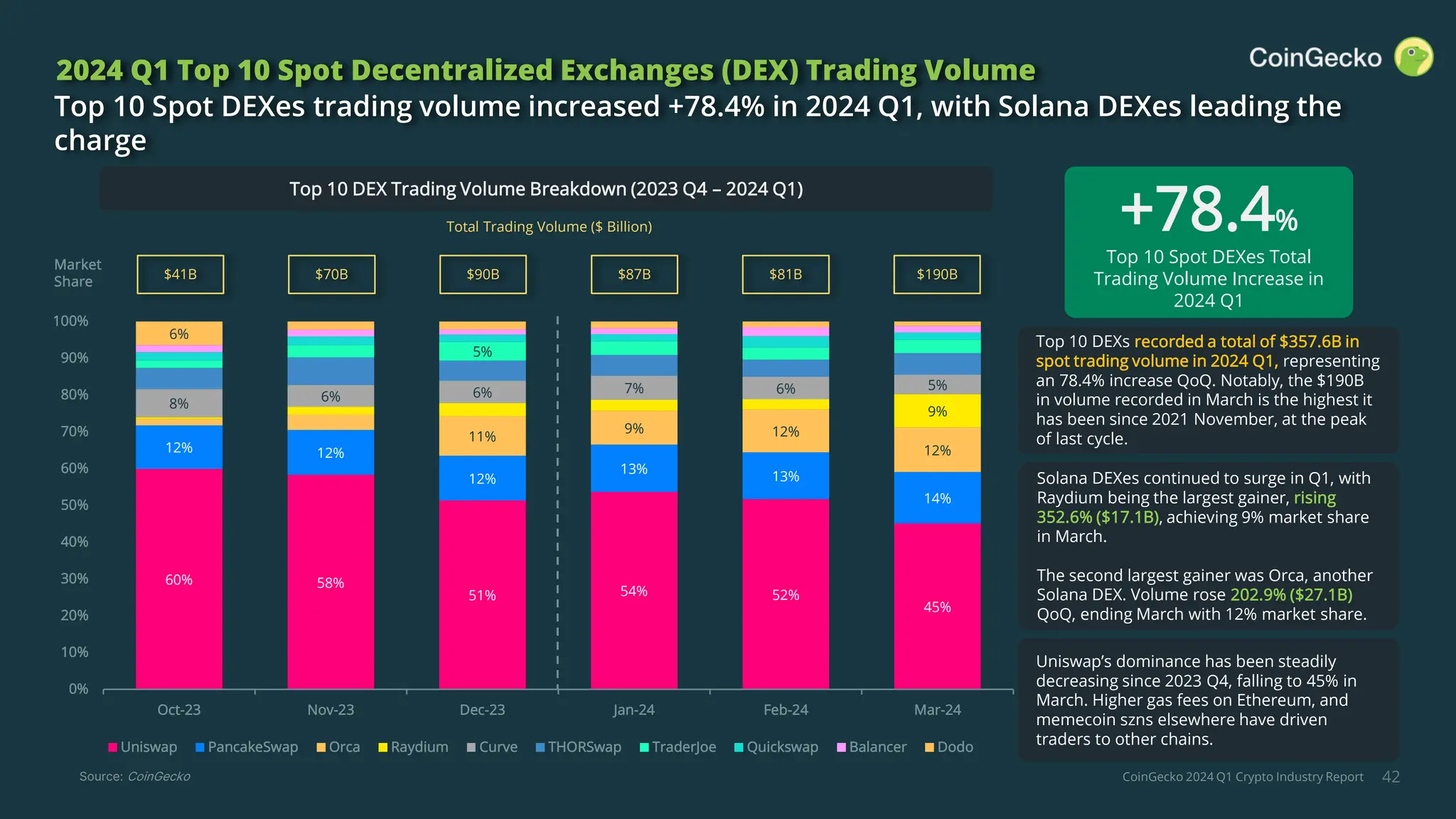 2024 Q1 Crypto Industry Report | CoinGecko | PDF
