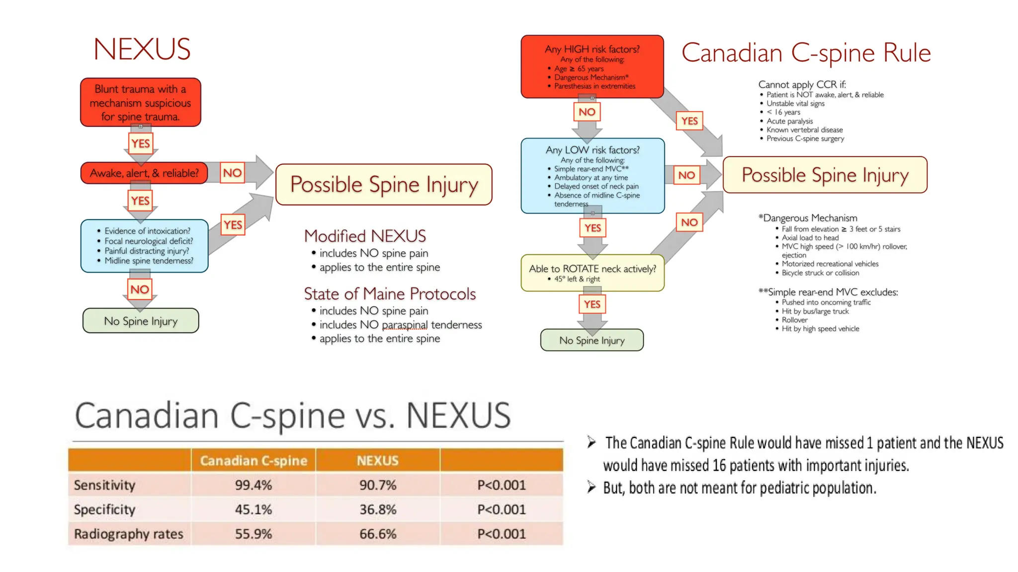 2024 Selective Spinal Motion Restriction in the 21st century | PDF