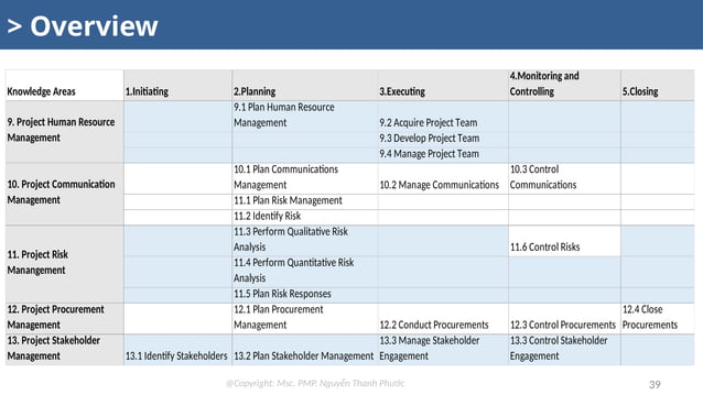 Project Management Process for PMP Cert | PPT