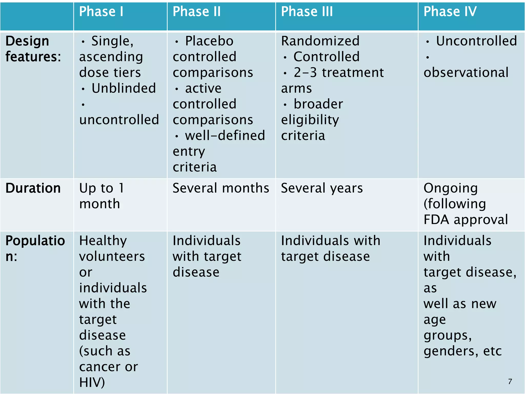 clinical trials types and design | PPTX