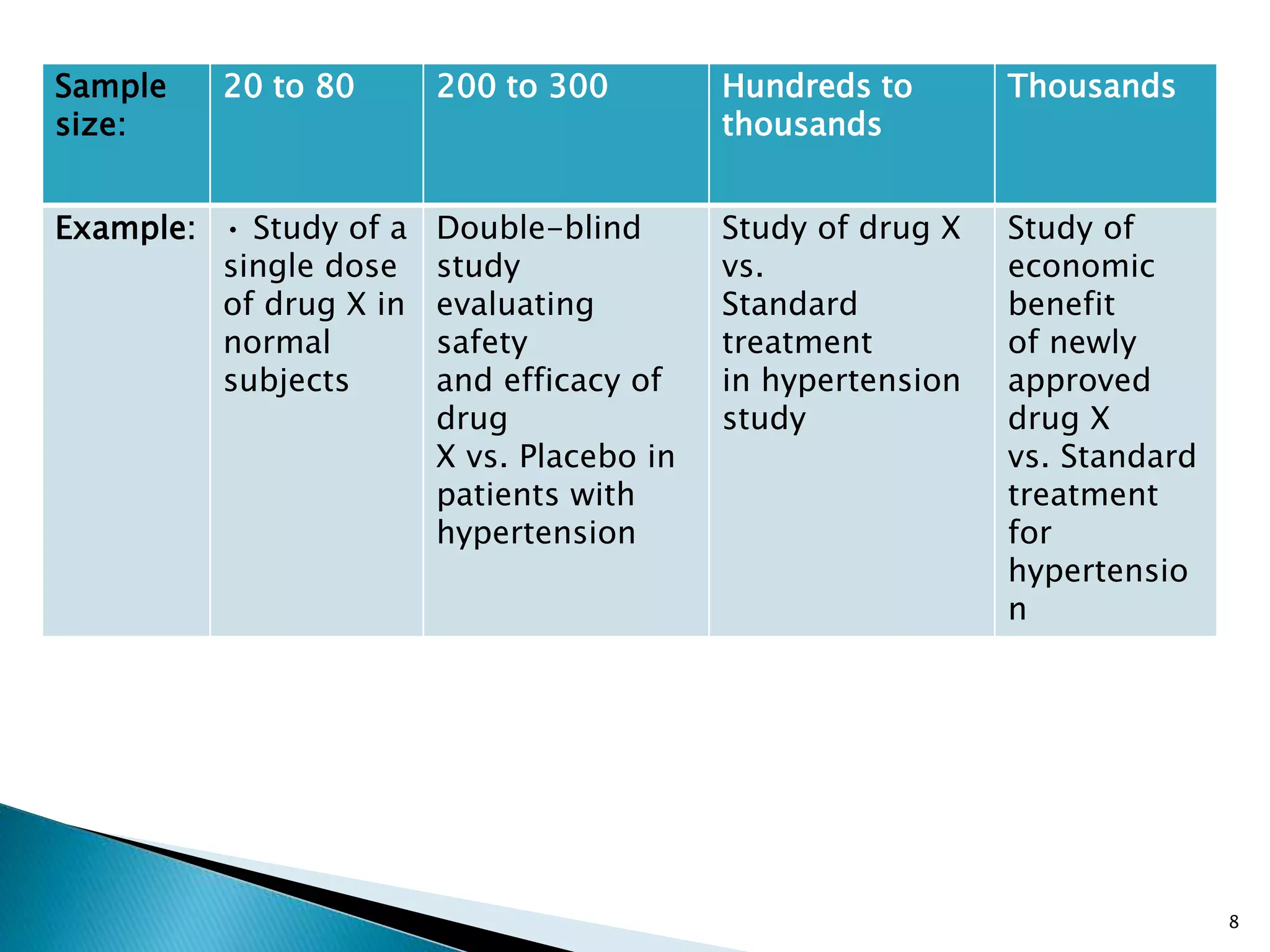 clinical trials types and design | PPTX