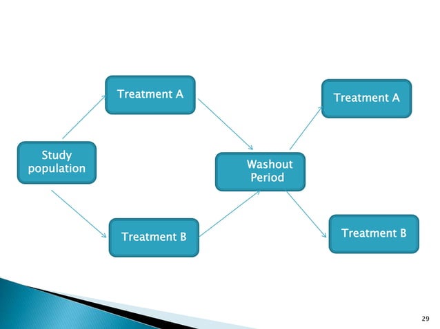 clinical trials types and design | PPTX | Cancer | Diseases and Conditions