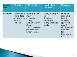 clinical trials types and design | PPTX