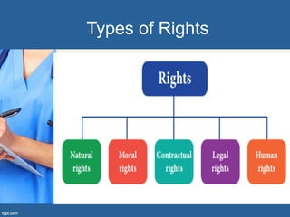 Unit-5 Bill of Rights, types of rights.. | PDF