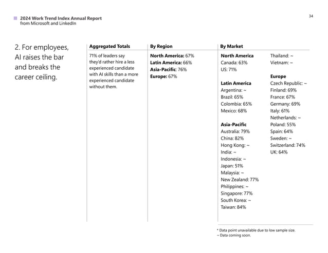 2024 Work Trend Index Annual Report from Microsoft and LinkedIn | PPT