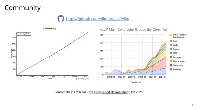 vLLM: High-performance serving of LLMs using open-source technology | PPTX
