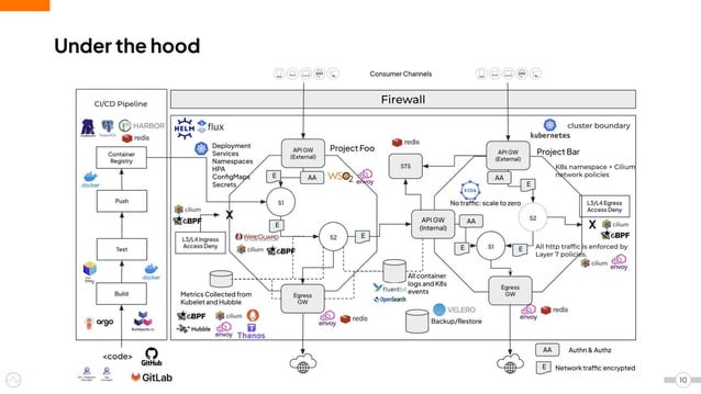 Choreo - The AI-Native Internal Developer Platform as a Service: Overview | PPT