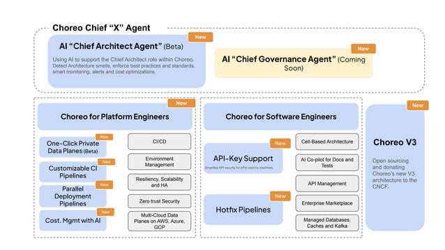 Choreo The Ai Native Internal Developer Platform As A Service Overview Pdf