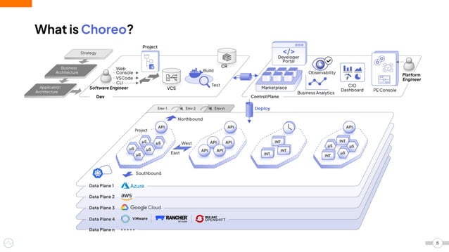 Choreo - The AI-Native Internal Developer Platform as a Service: Overview | PDF