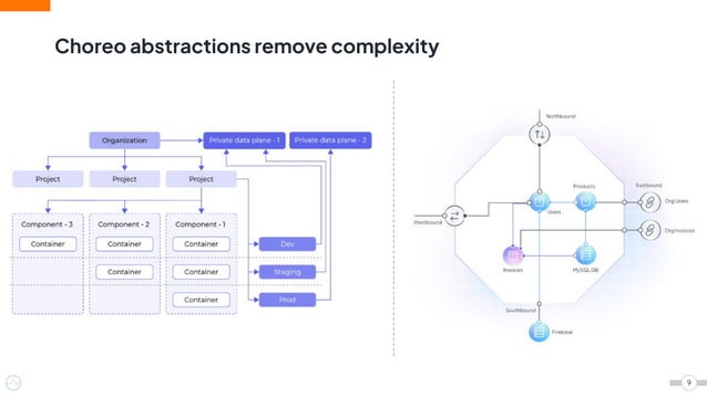 Choreo - The AI-Native Internal Developer Platform as a Service: Overview | PPT