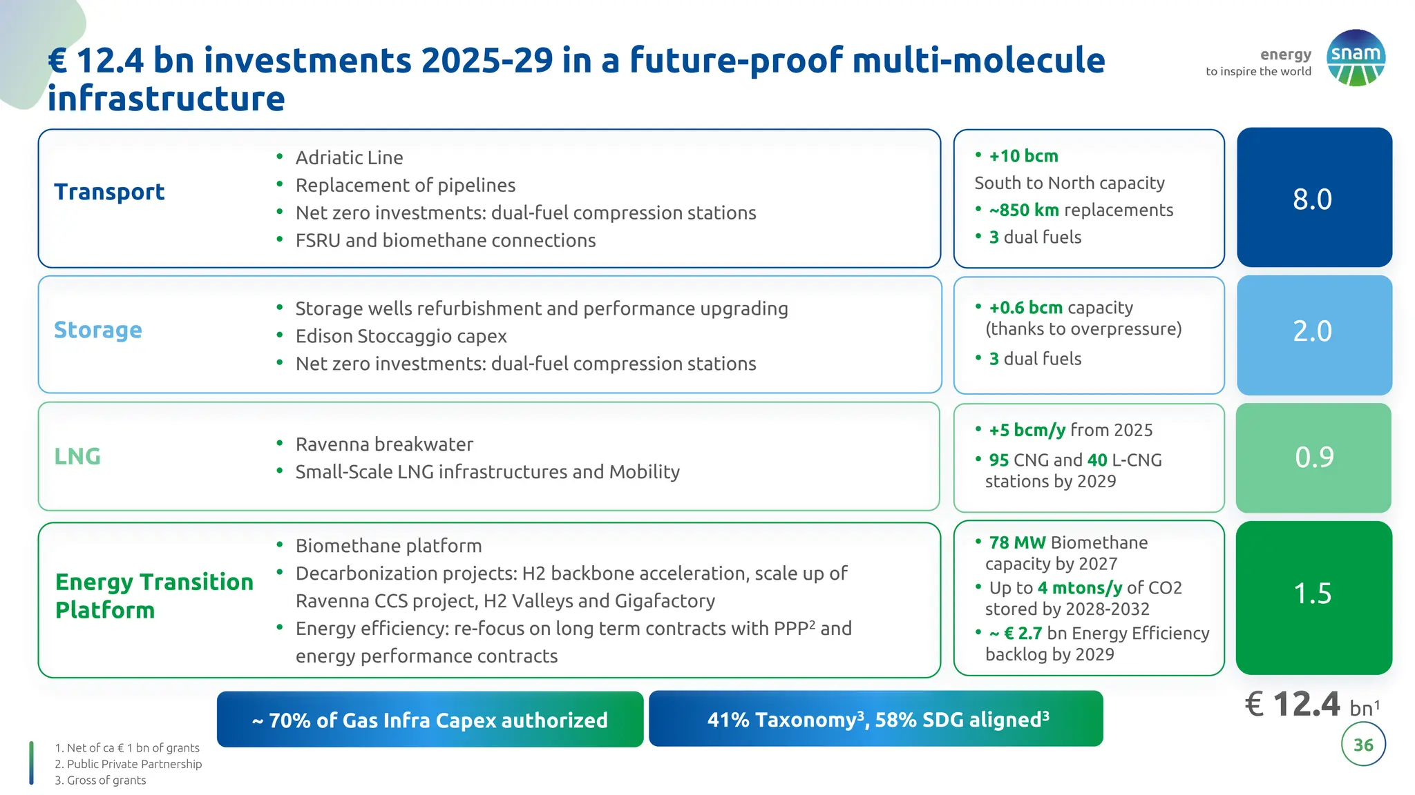 2025-29 Snam Strategic Plan presentation | PPT