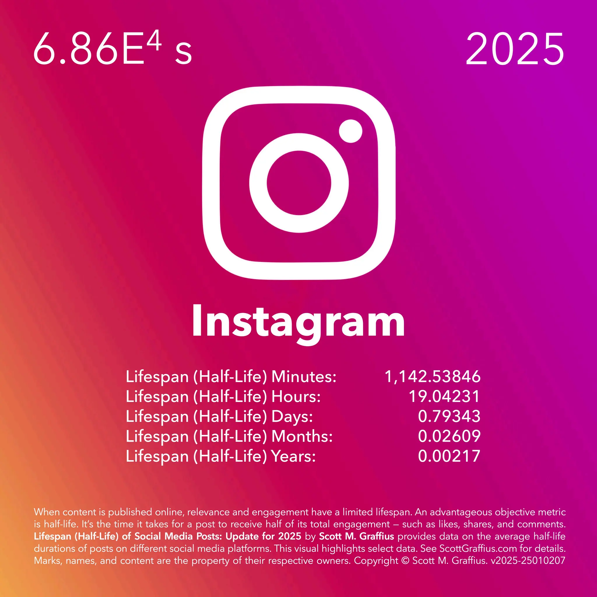 Check out the updated 2025 stats on the half-life of posts on Instagram ...