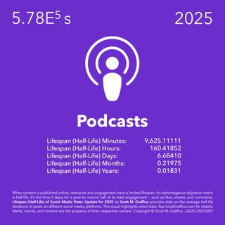 Check out the updated 2025 stats on the half-life of posts podcast ...