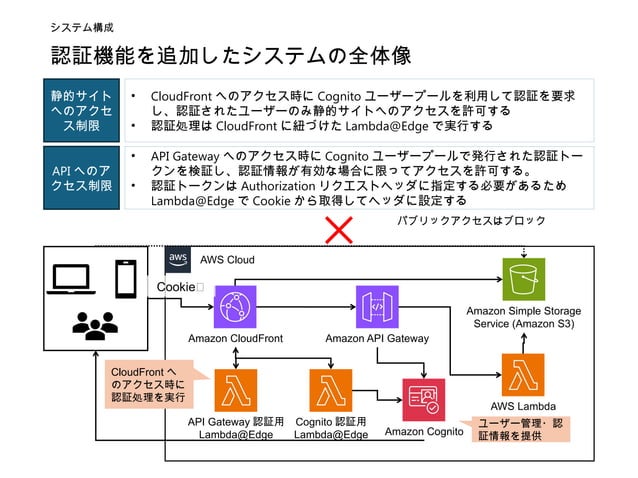 AWSで認証機能のついたサイトを手軽に構築する(Cognito+CloudFront+API Gateway) | PPTX