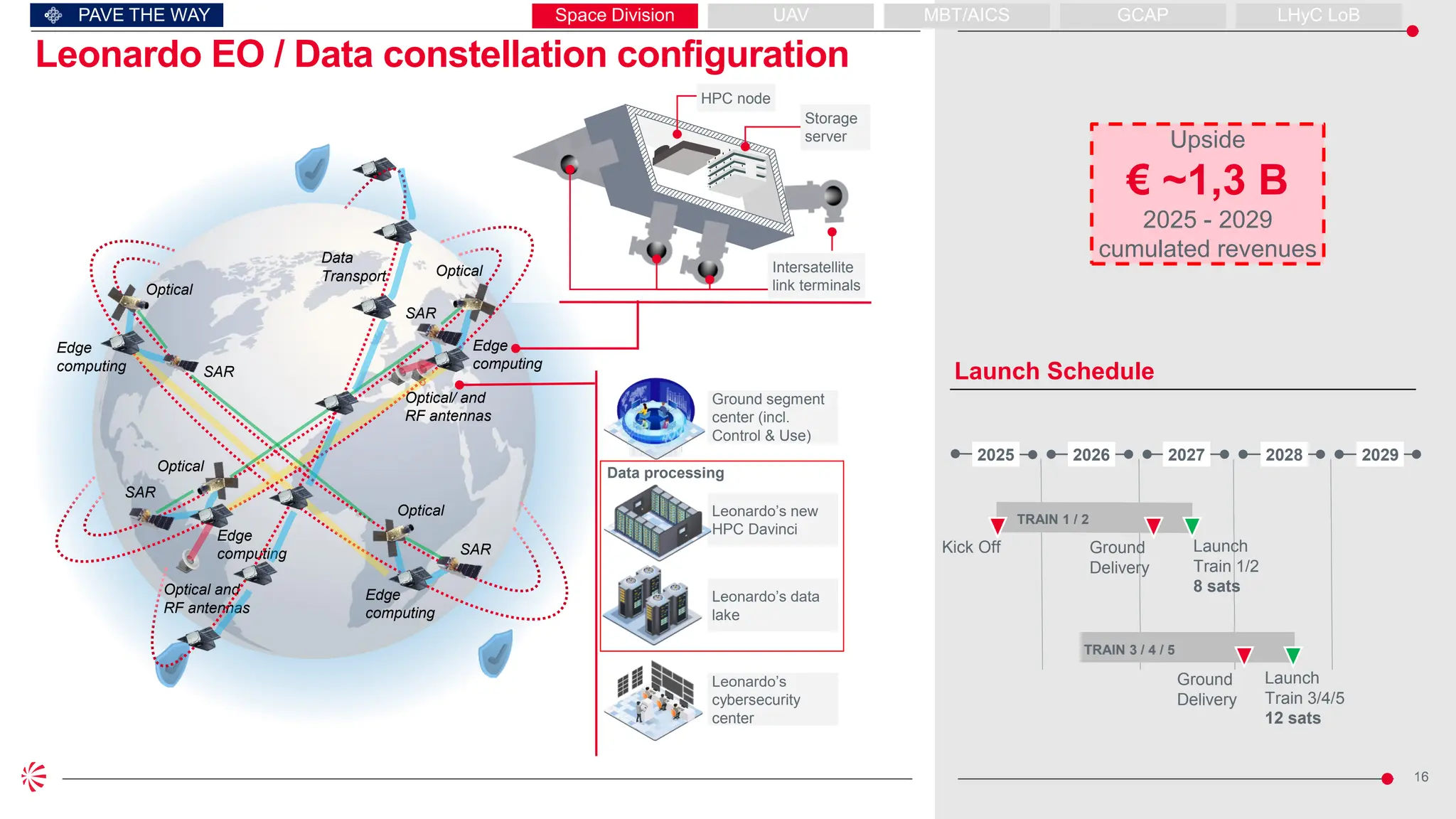 Leonardo Industrial Plan 2025 Update (2025-2029) | PDF
