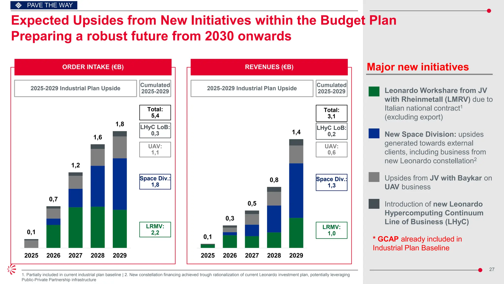 Leonardo Industrial Plan 2025 Update (2025-2029) | PDF