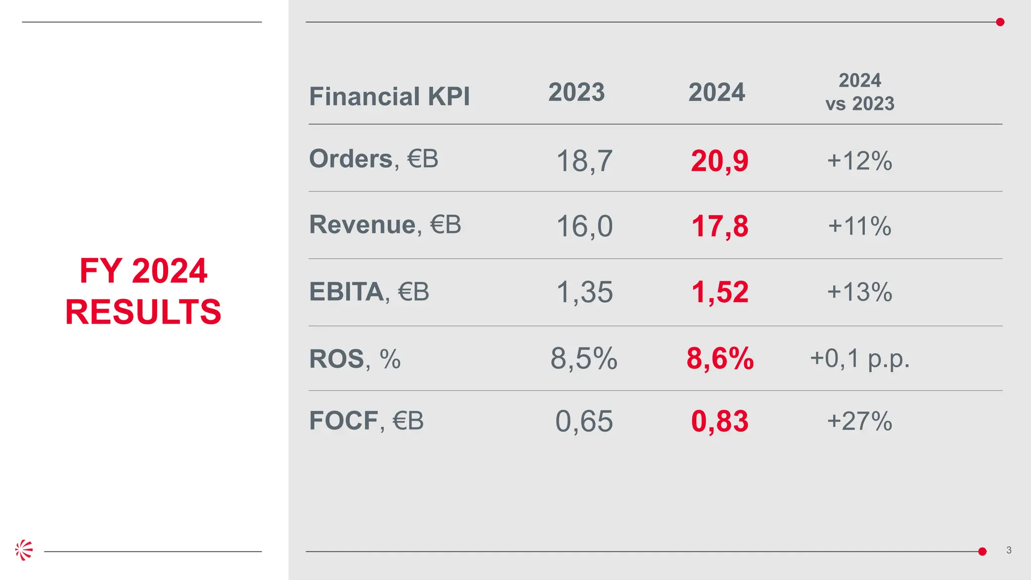 Leonardo Industrial Plan 2025 Update (2025-2029) | PDF