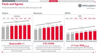 Leonardo Industrial Plan 2025 Update (2025-2029) | PDF