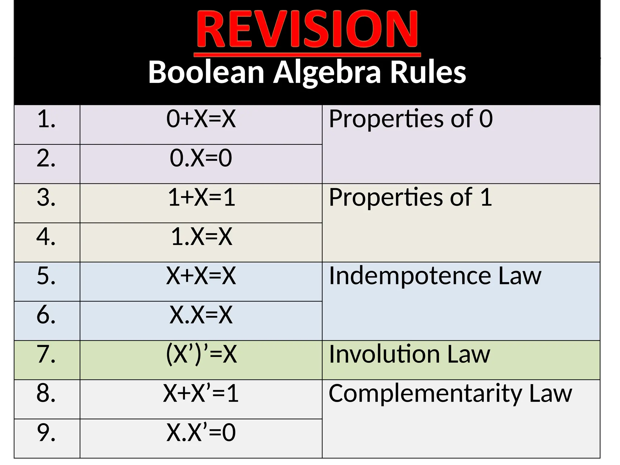 Boolean Algebra the basic fundamentals of computer science | PPTX