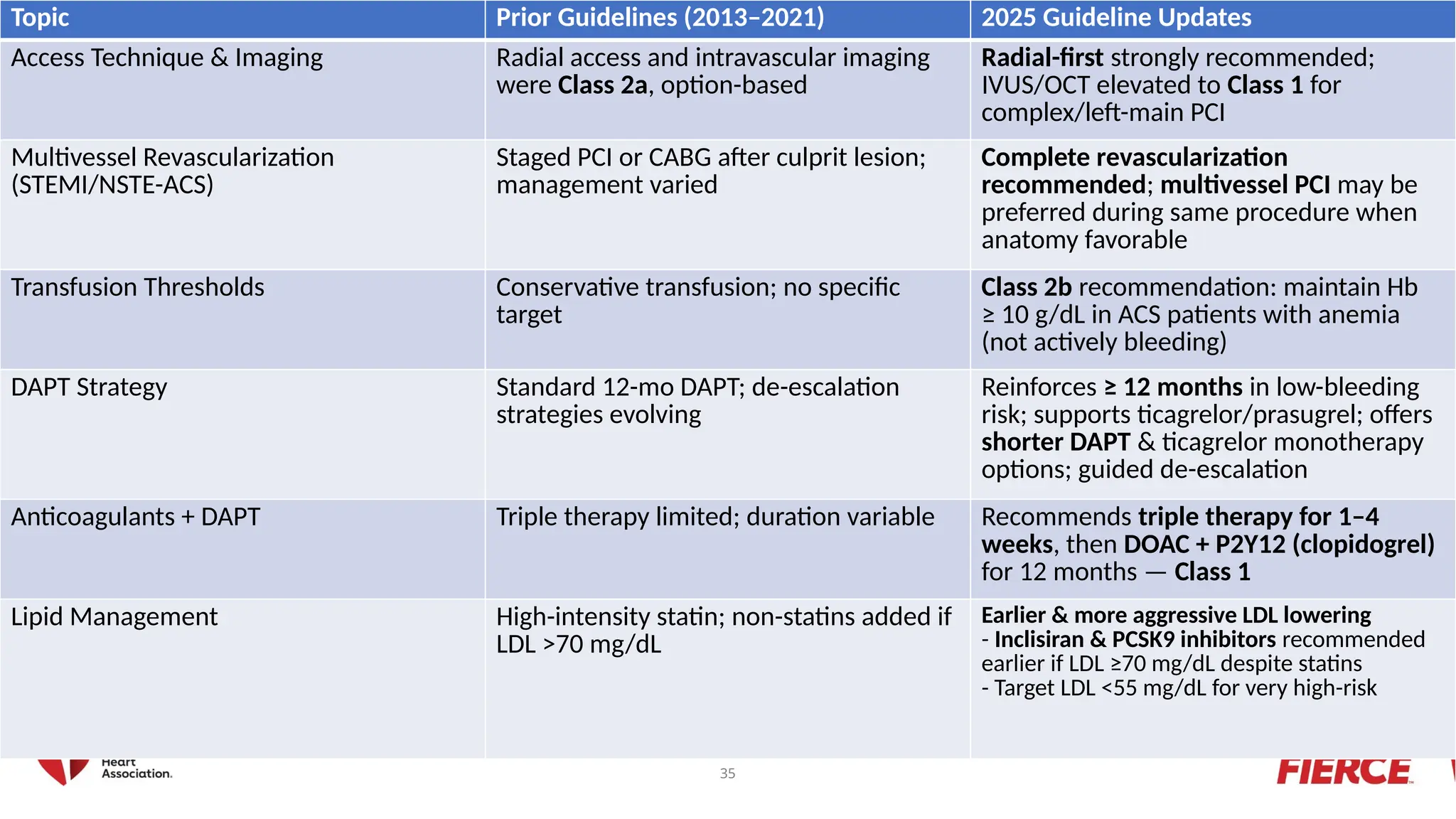 2025 Acute coronary syndrome Clinical Update Slide Set | PPTX