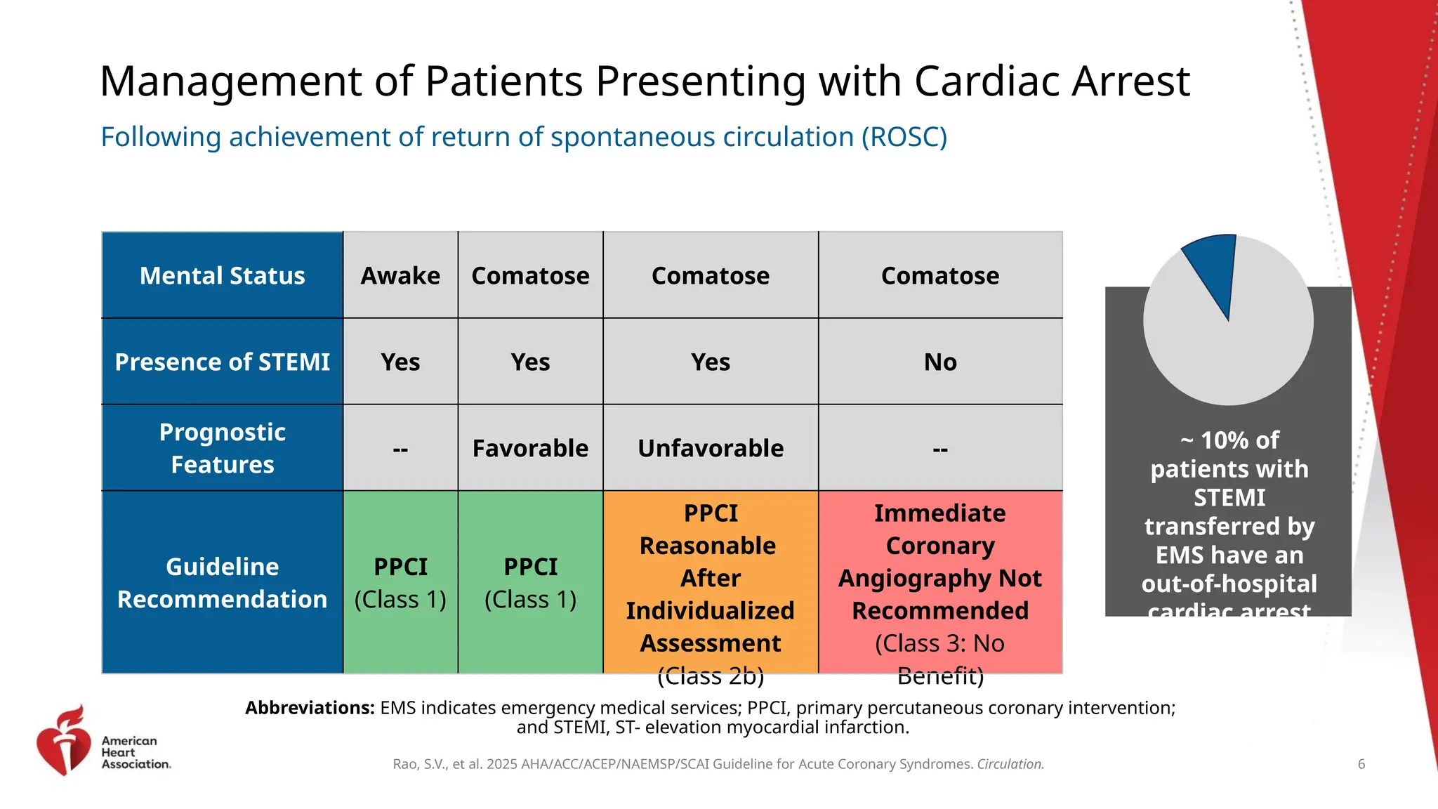 2025 Acute coronary syndrome Clinical Update Slide Set | PPTX