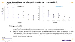 2025 B2B Marketing Benchmarks: Budget Trends, Growth, and Efficiency ...