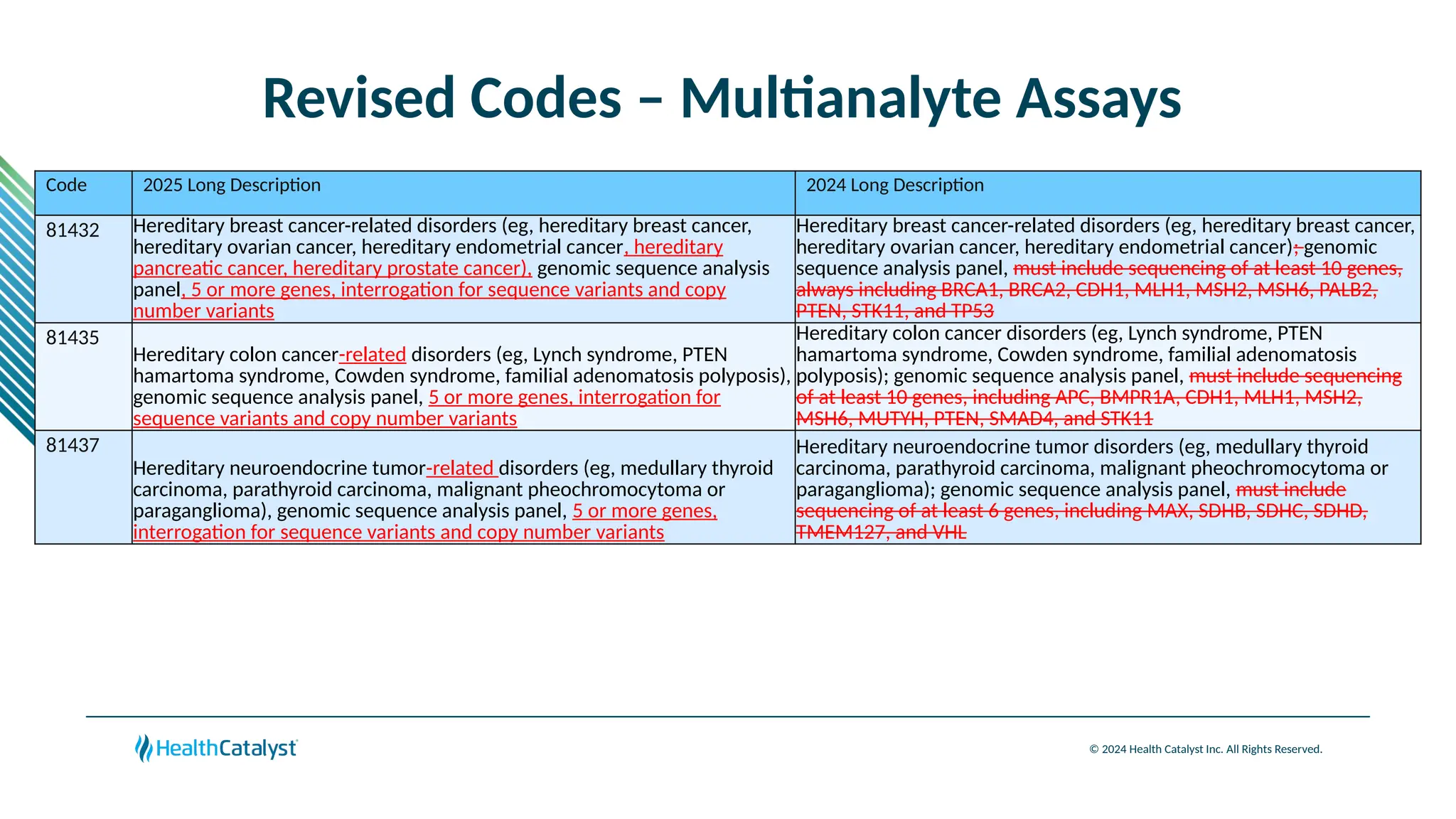2025 CPT® Code Updates ( CDM Focused ) | PPTX
