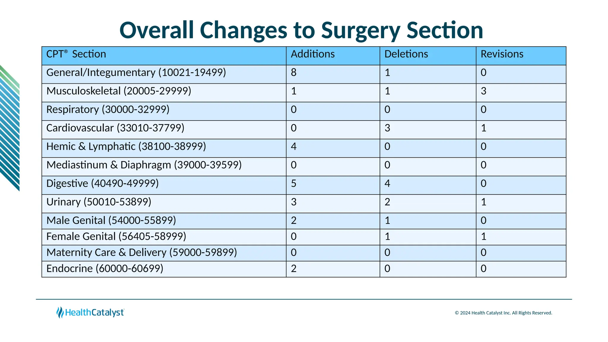 2025 CPT® Code Updates ( HIM Focused ) | PPTX