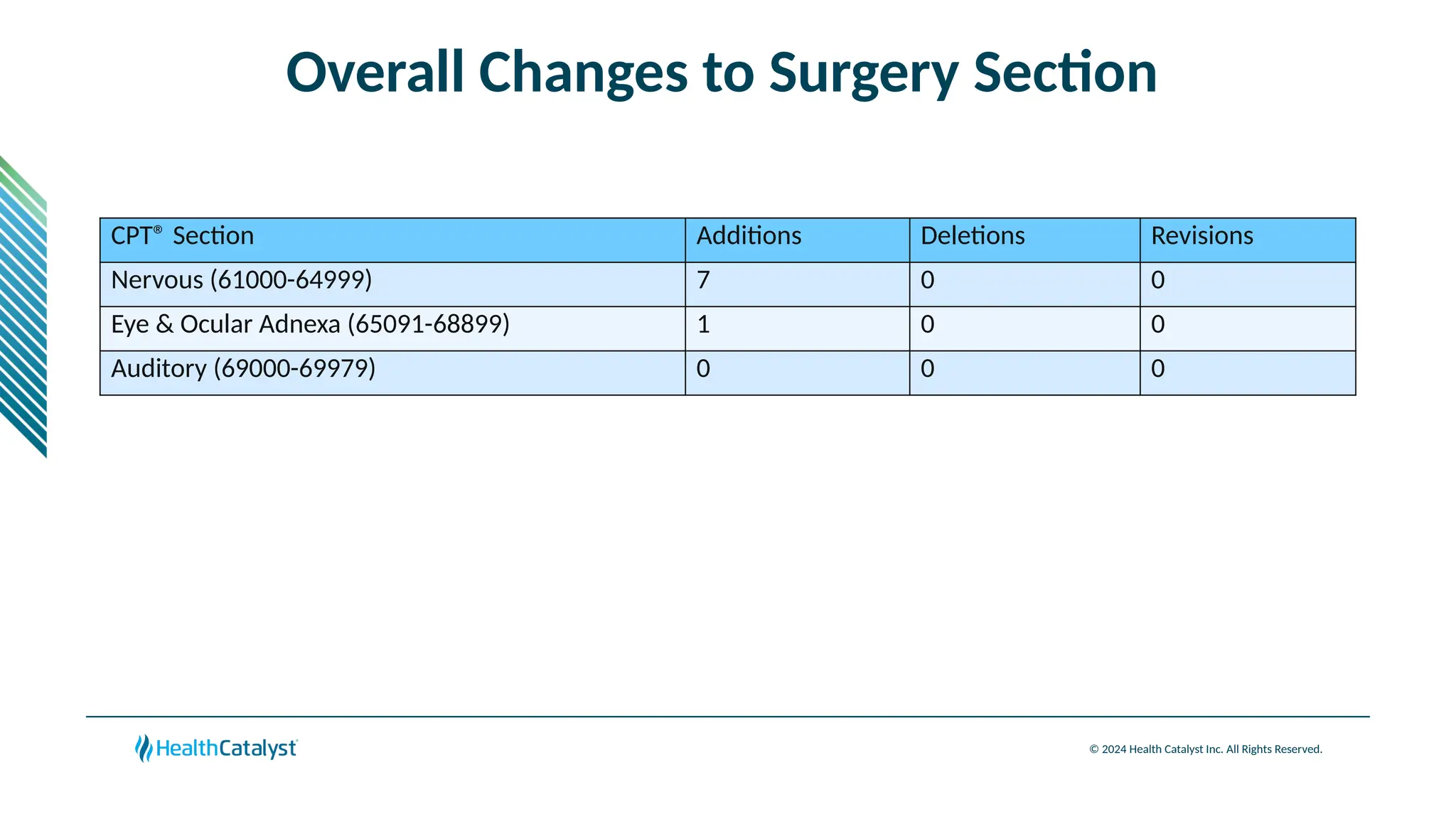 2025 CPT® Code Updates ( HIM Focused ) | PPTX