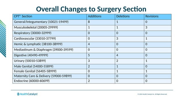 2025 CPT® Code Updates ( HIM Focused ) | PPTX