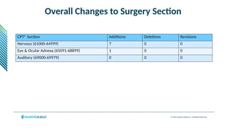 2025 CPT® Code Updates ( HIM Focused ) | PPTX