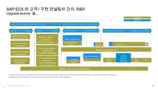 2025 S/4HANA Cloud Release Upgrade Overview.pptx