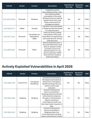Threat and Vulnerability Report- April 2026 | PDF