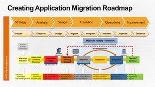 Application Portfolio Migration v1 | PPT