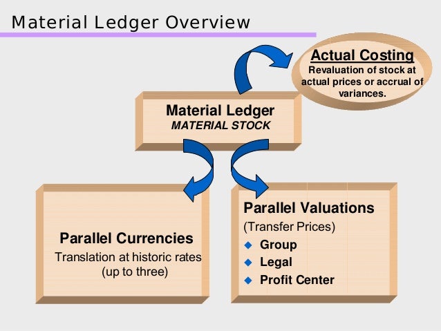Material Ledger Product costing