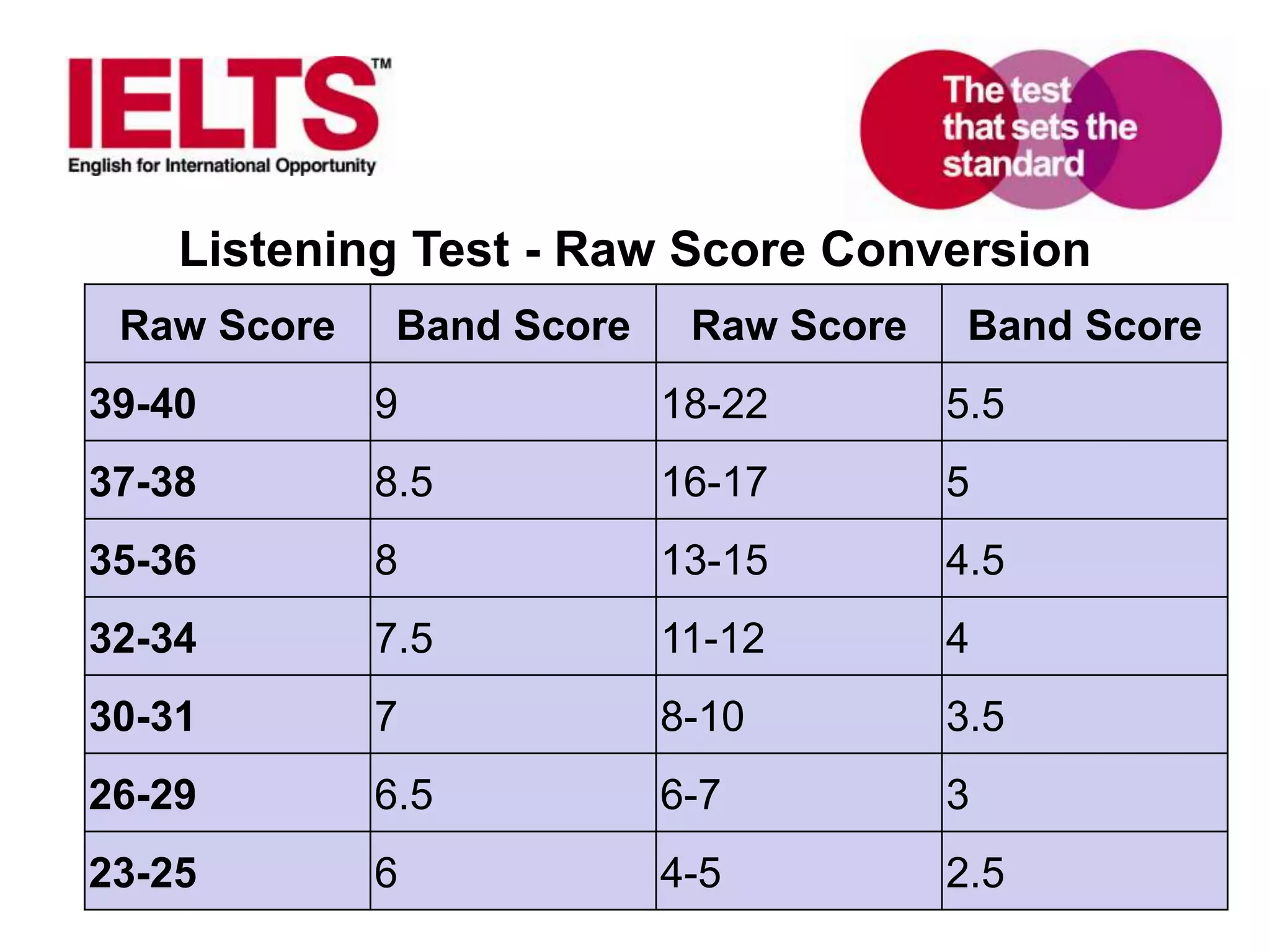 IELTS Listening.ppt