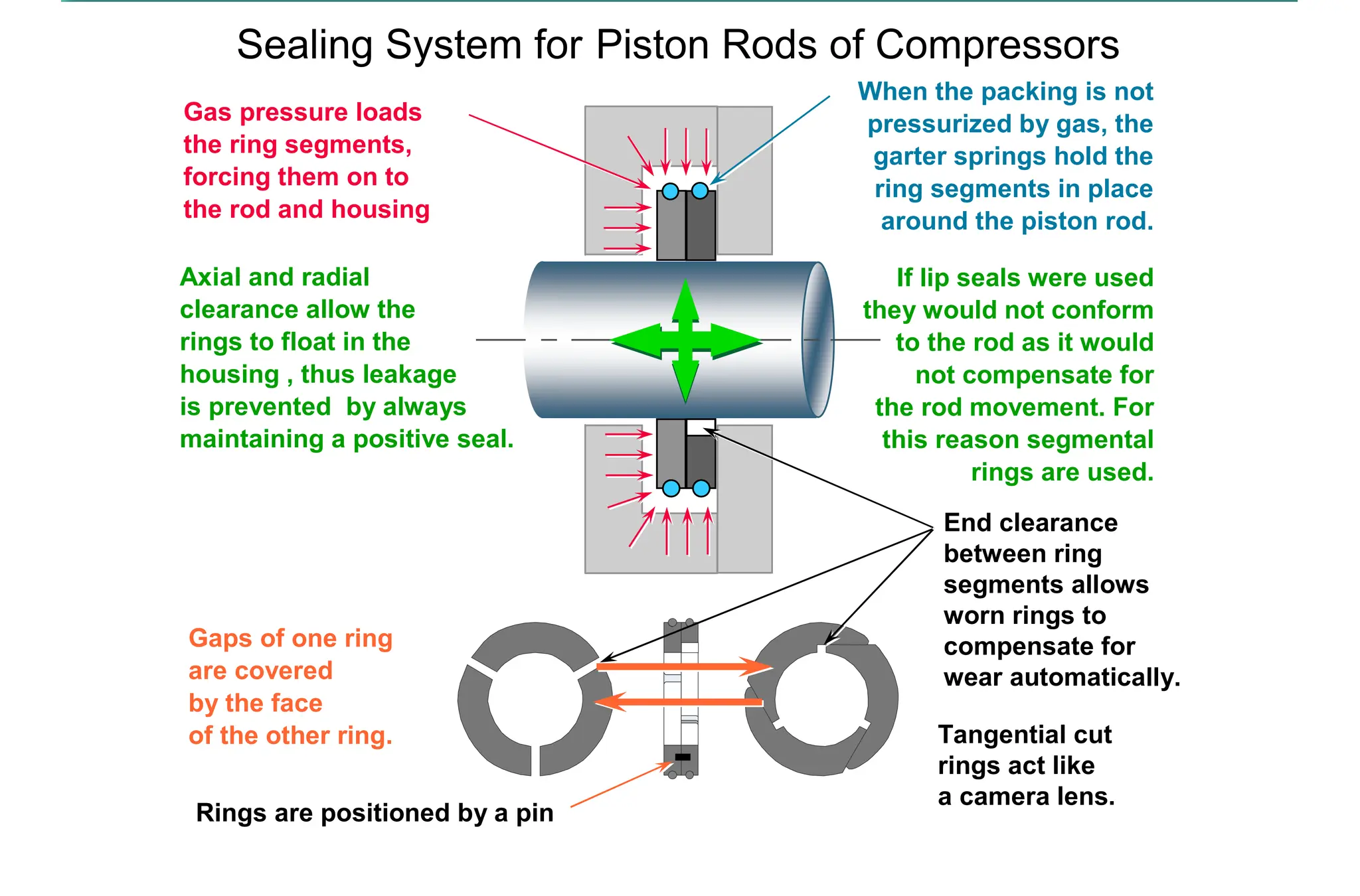 202999415-1-Pressure-Packing for compressor | PDF